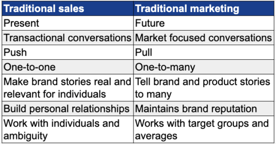 Your integrated sales and marketing strategy - the how and the why