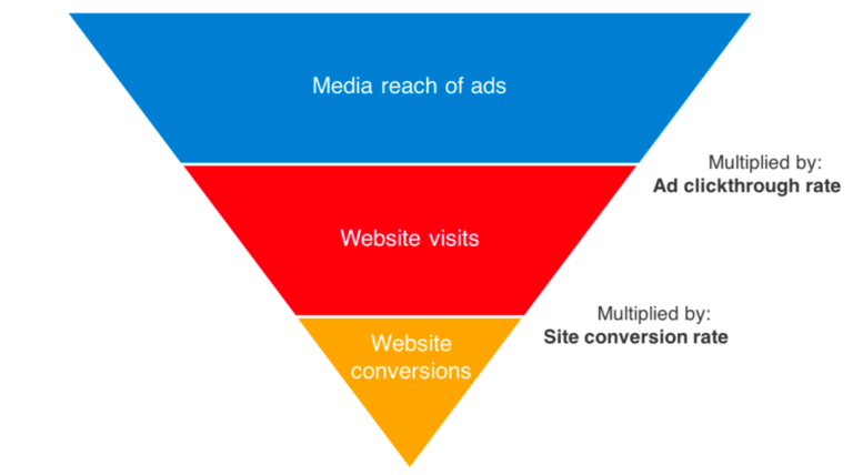 What is programmatic marketing? [definitions, tools and templates]