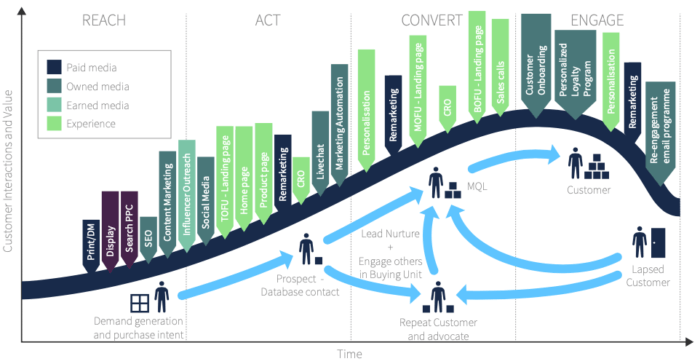 Competitor benchmarking with the RACE Framework | Smart Insights
