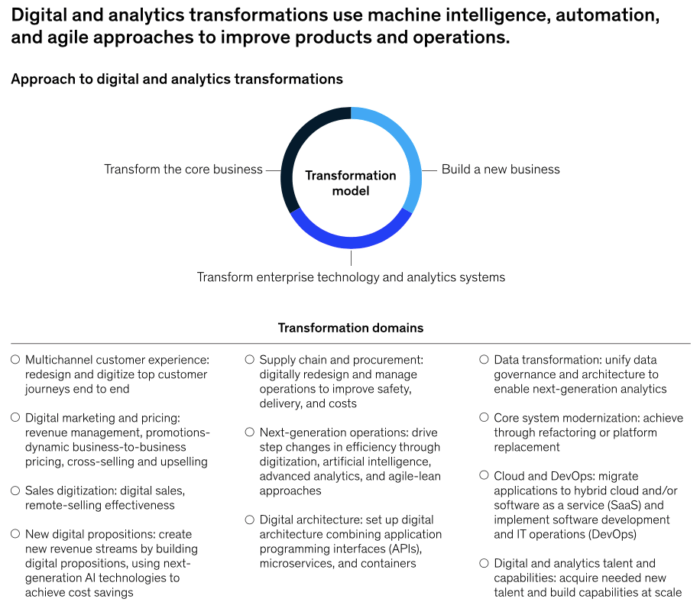 Healthcare digital transformation strategy and planning recommendations