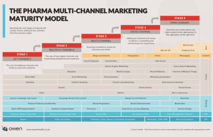 Healthcare digital transformation strategy and planning recommendations