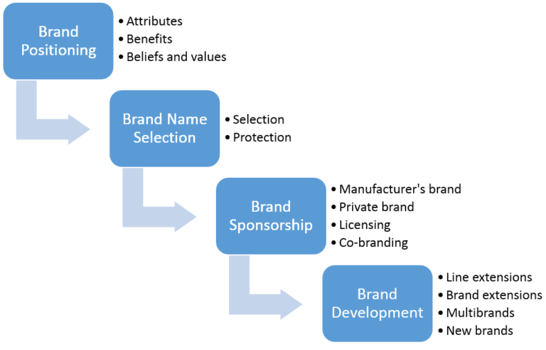 Developing a strong digital brand identity based on research [omnichannel]