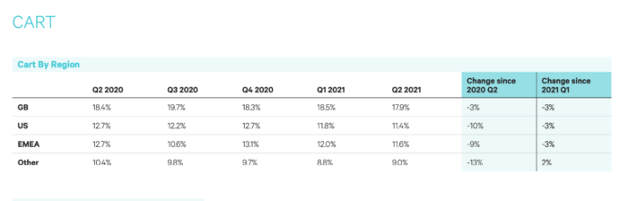 E-commerce conversion rates benchmarks 2022 - How do yours compare?