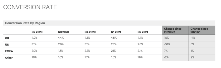 E-commerce conversion rates benchmarks 2022 - How do yours compare?