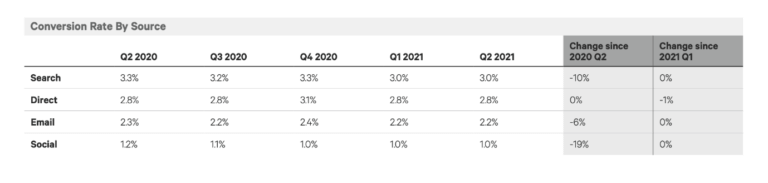 E-commerce conversion rates benchmarks 2022 - How do yours compare?