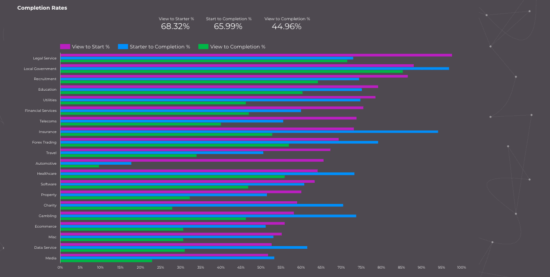 E-commerce conversion rates benchmarks 2022 - How do yours compare?