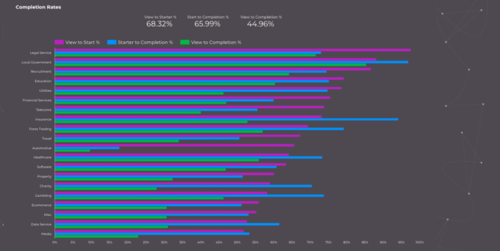 E-commerce conversion rates benchmarks 2022 - How do yours compare?