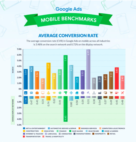 E-commerce conversion rates benchmarks 2022 - How do yours compare?