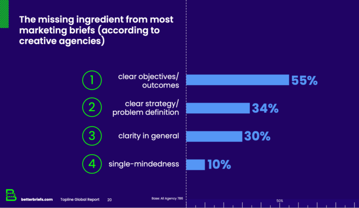 Better Marketing Campaign Briefs | Smart Insights