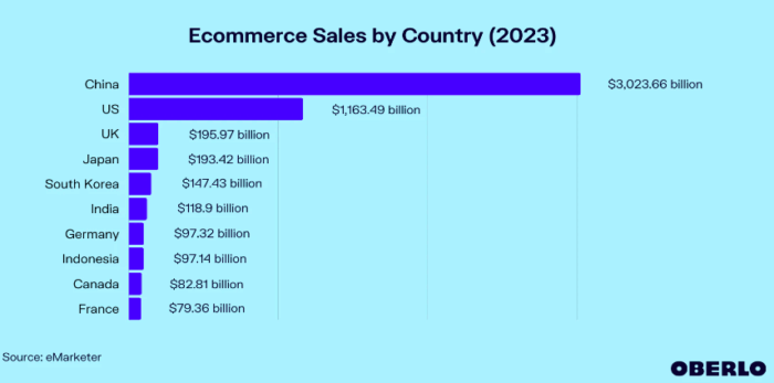 E-commerce growth statistics - UK, US and Worldwide forecasts