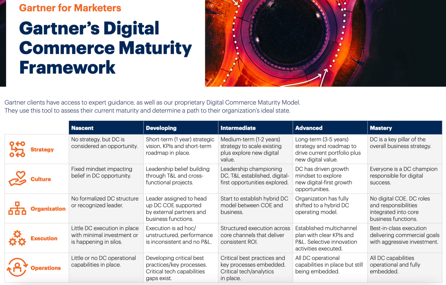 What is your digital marketing maturity?