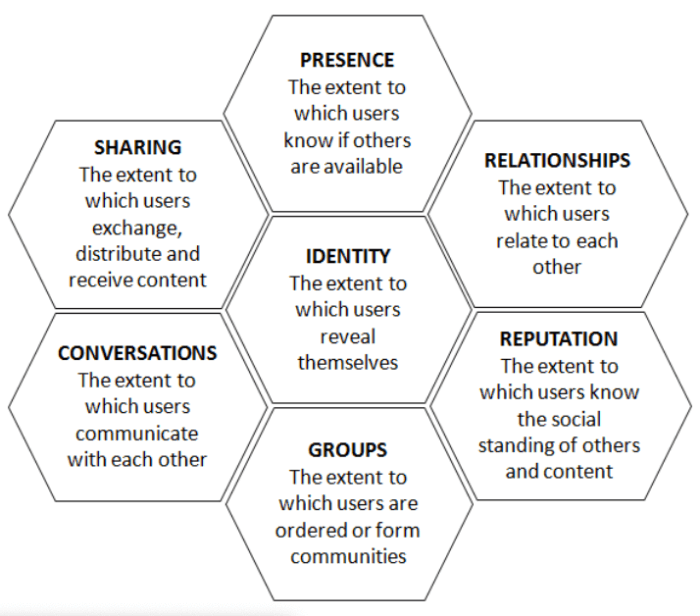 Digital Marketing Models: The Honeycomb model | Web Nerds