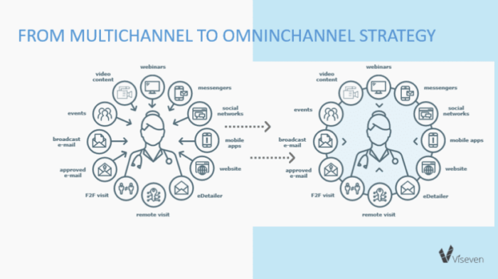 What is omnichannel Pharma? | Smart Insights