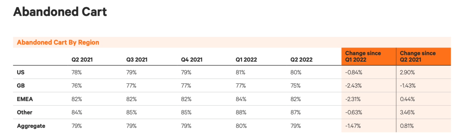 E-commerce conversion rate benchmarks - 2023 update