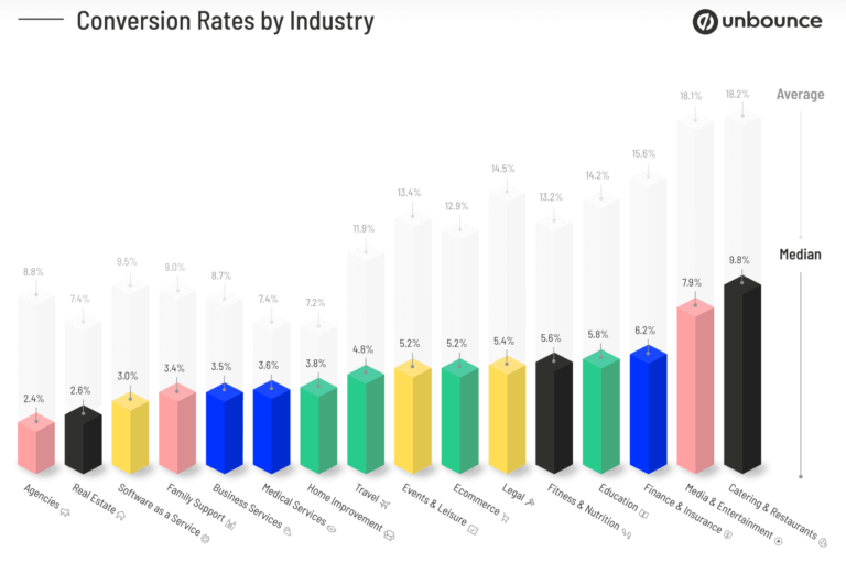 E-commerce conversion rate benchmarks - 2025 update