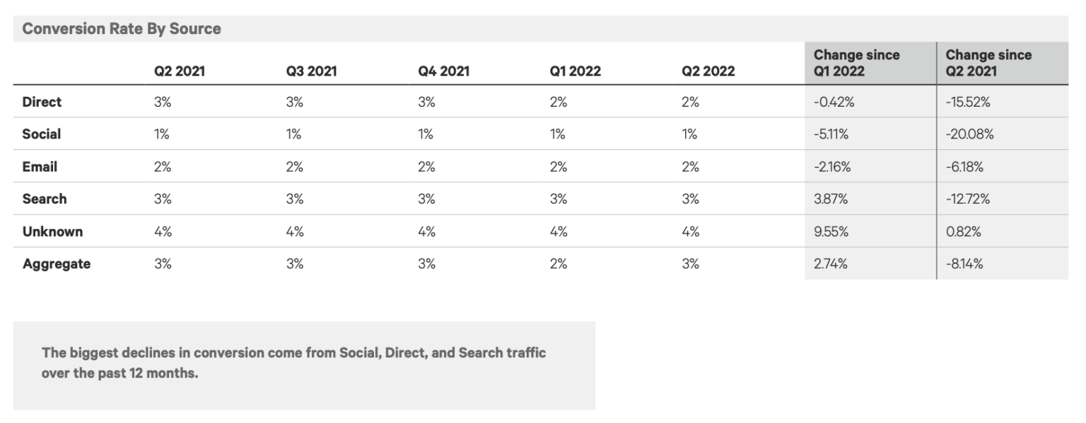 E-commerce conversion rate benchmarks - 2023 update