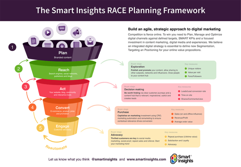 RACE Planning Framework | Smart Insights - Digital Marketing Advice