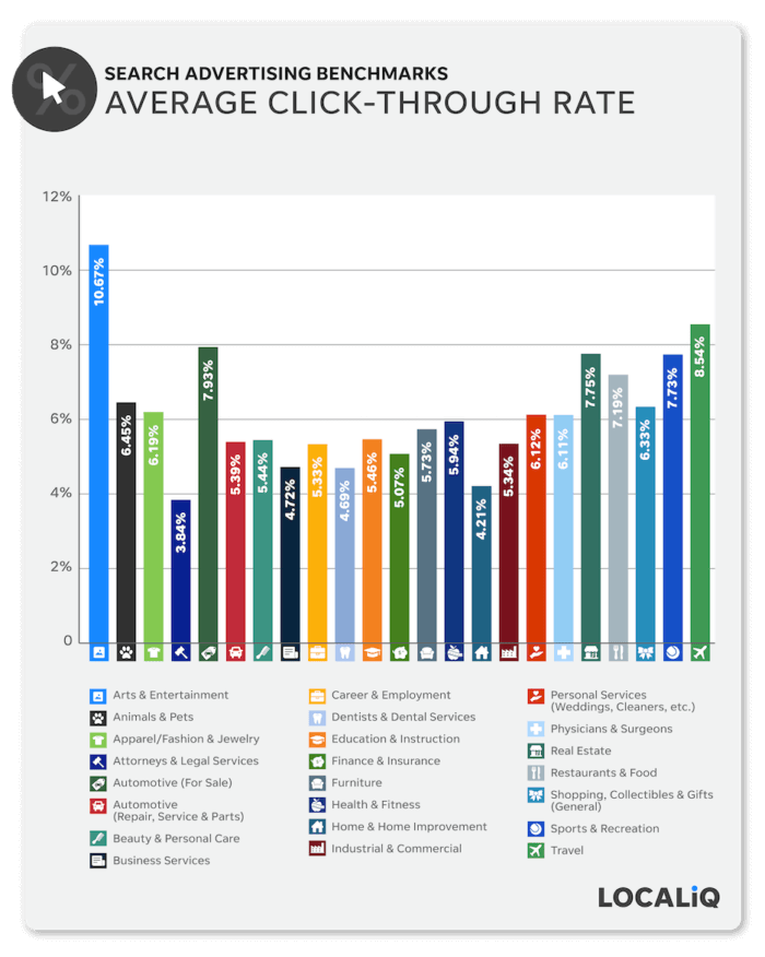Average CTRs for Search, Display and social [latest stats and charts]
