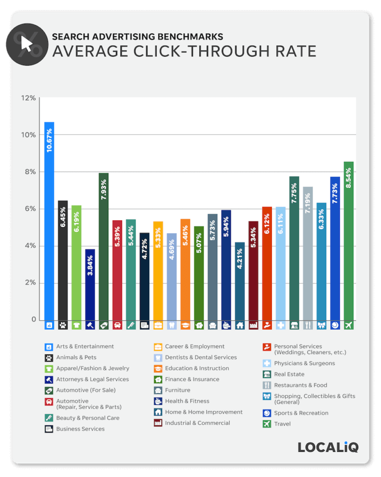 Average CTRs for Search, Display and social [latest stats and charts]