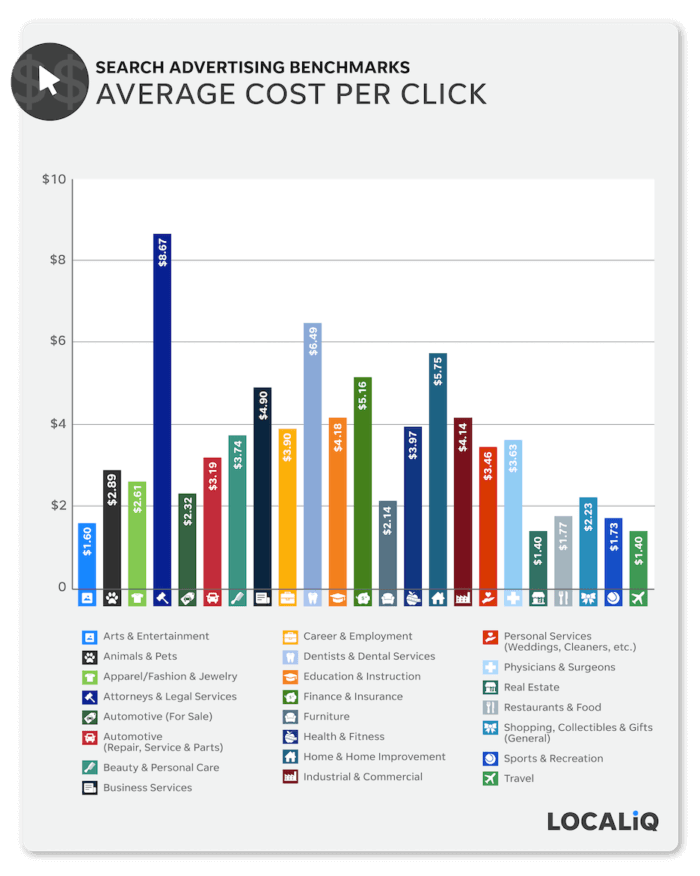 Average CTRs for Search, Display and social [latest stats and charts]
