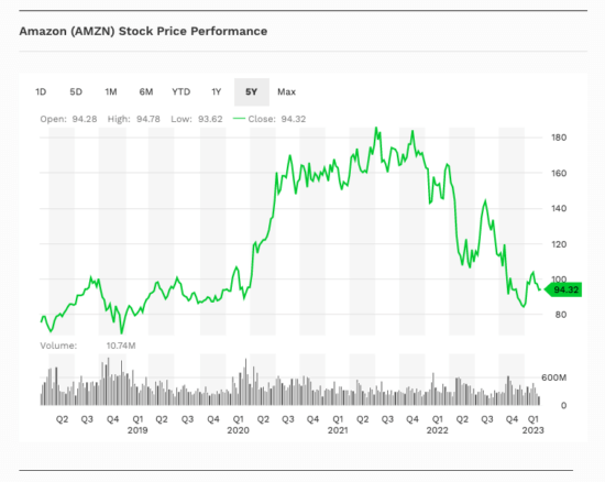 Amazon marketing strategy business case study | Smart Insights