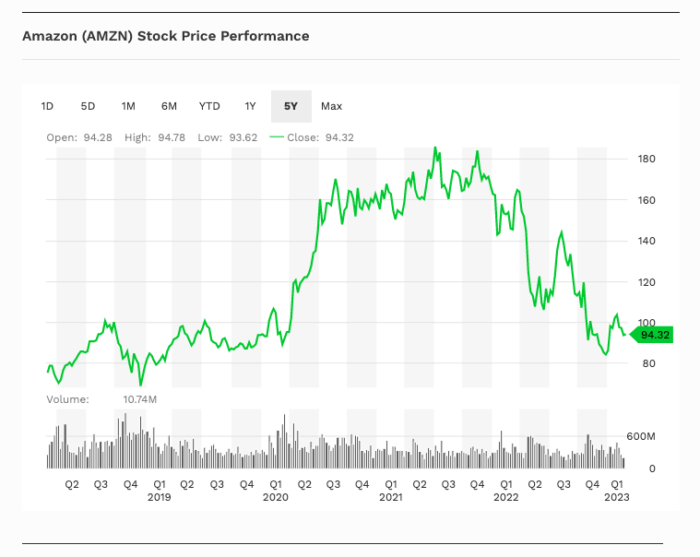 Amazon marketing strategy business case study | Smart Insights