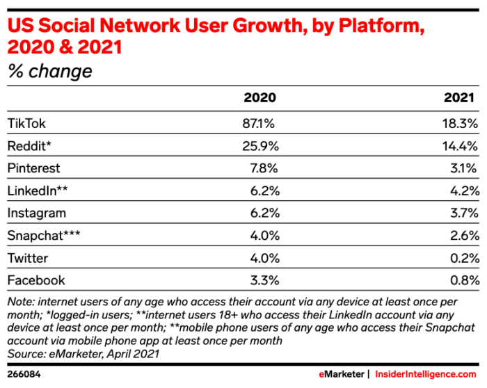 Global Social Media Statistics Research Summary 2022 [june 2022]
