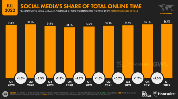 Global Social Media Statistics Research Summary 2022 [june 2022]