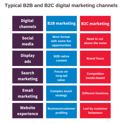 Digital marketing for B2B compared to B2C: What's the difference?