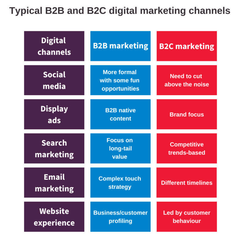 Digital marketing for B2B compared to B2C: What's the difference?