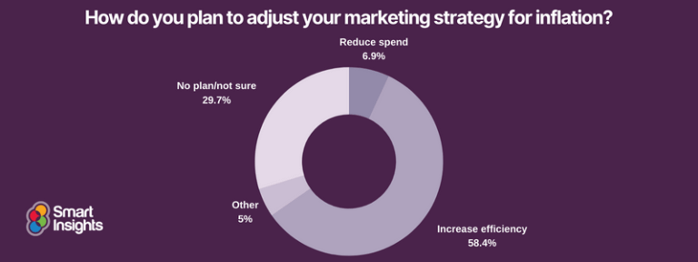 How do you manage inflation-related change in your business?