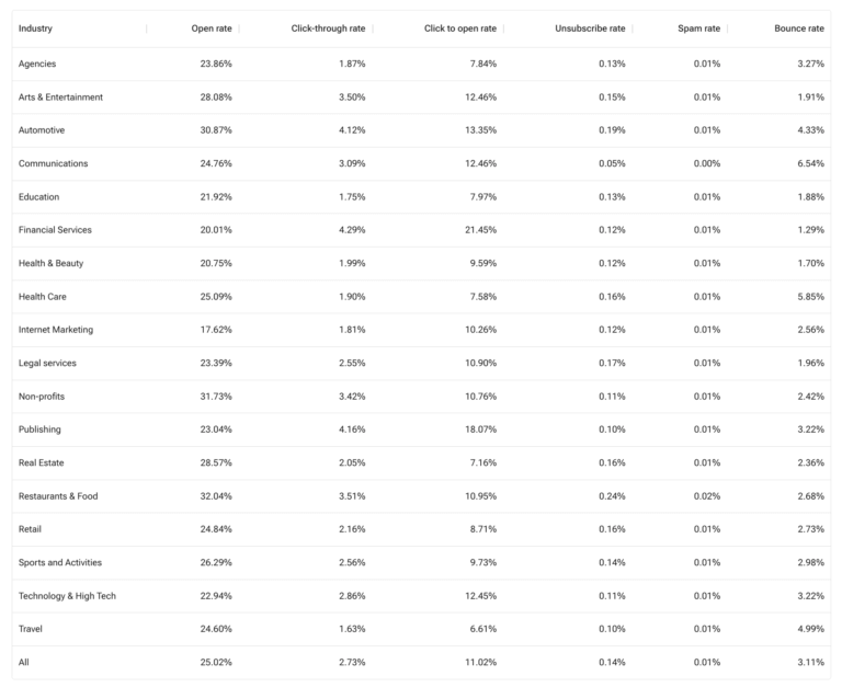 2024 Email marketing statistics compilation including open rates and ...