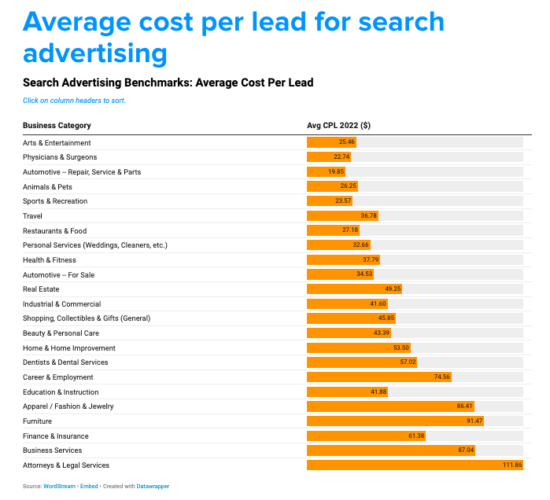 2022 average click through rates (CTRs) for digital ads benchmarking