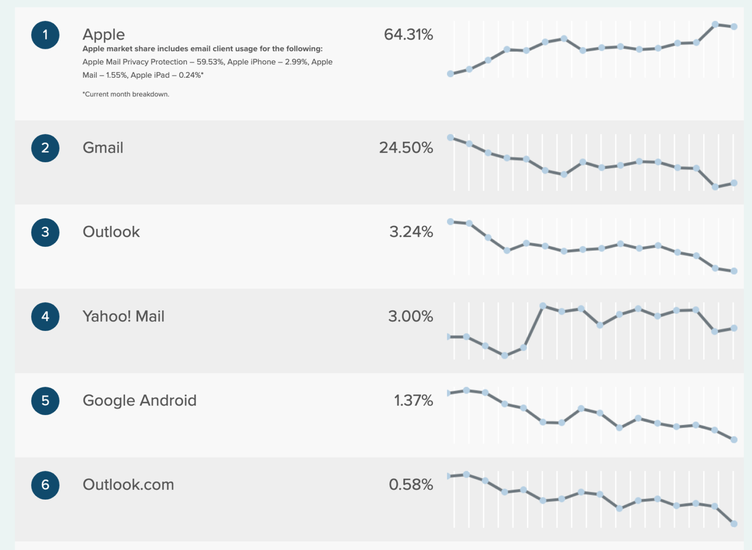 2023 Email marketing statistics compilation including open rates, CTR ...