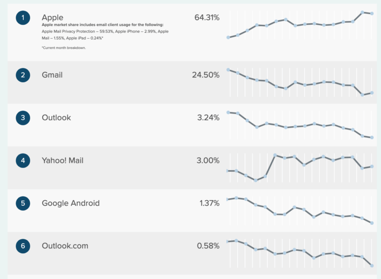 2023 Email Marketing Statistics - CMB
