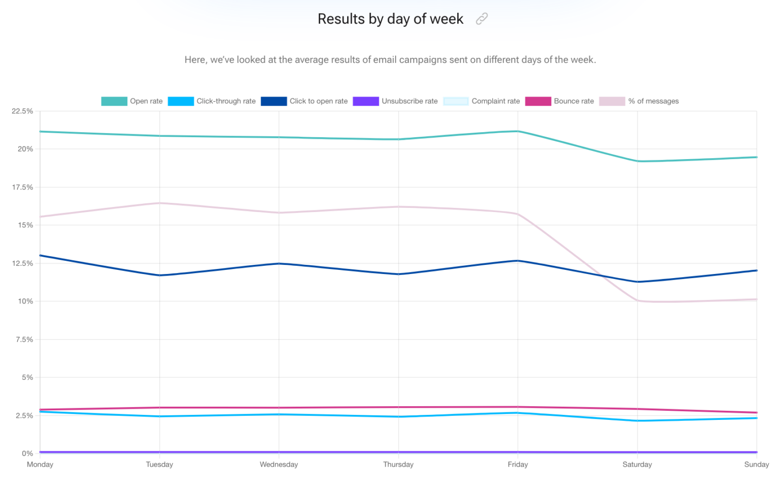 2024 Email marketing statistics compilation including open rates and ...