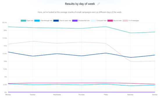 2024 Email marketing statistics compilation including open rates and ...