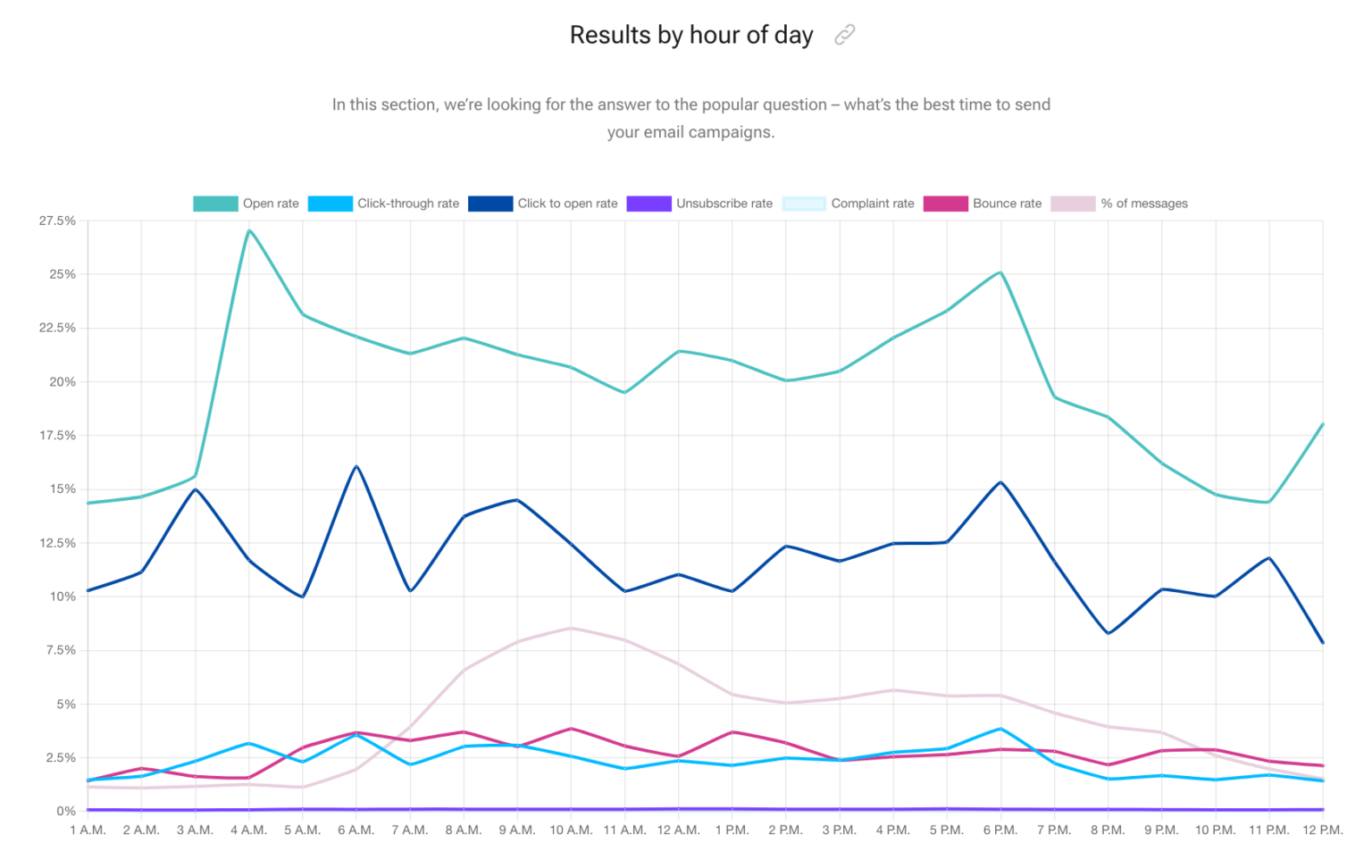 2024 Email marketing statistics compilation including open rates and ...