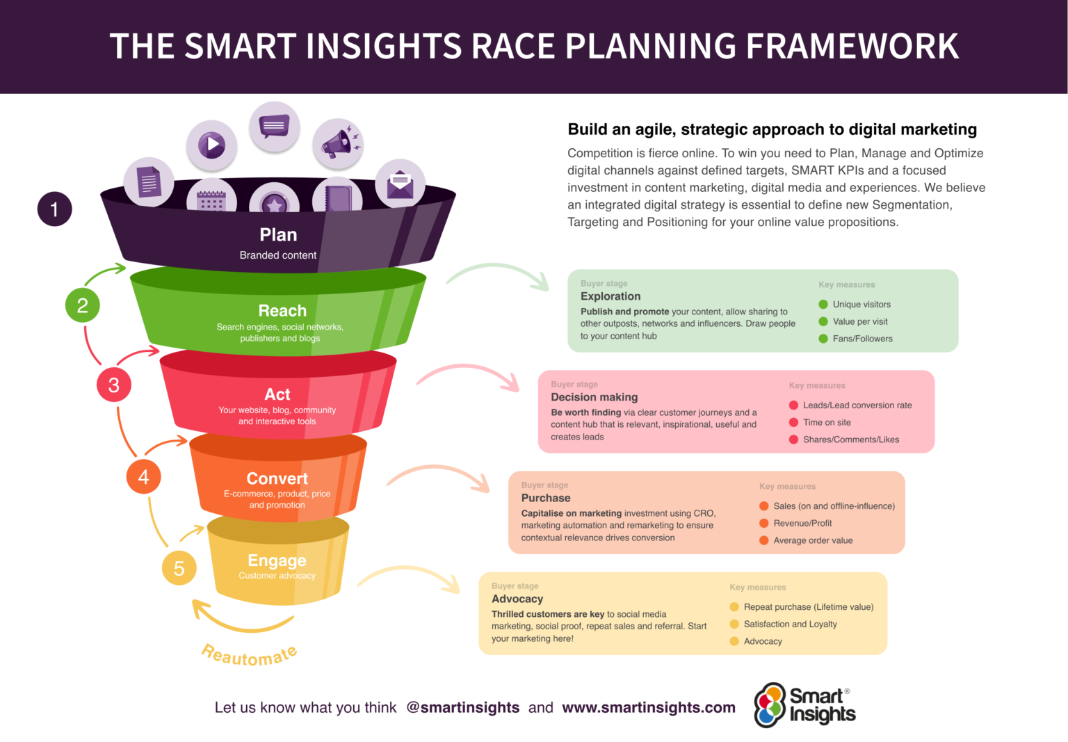 How to use SWOT/TOWS analysis for prioritization [Matrix] | Smart Insights