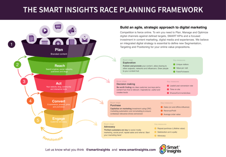 How to define SMART marketing objectives (with example RACE KPIs) How to define SMART marketing objectives (with example RACE KPIs)