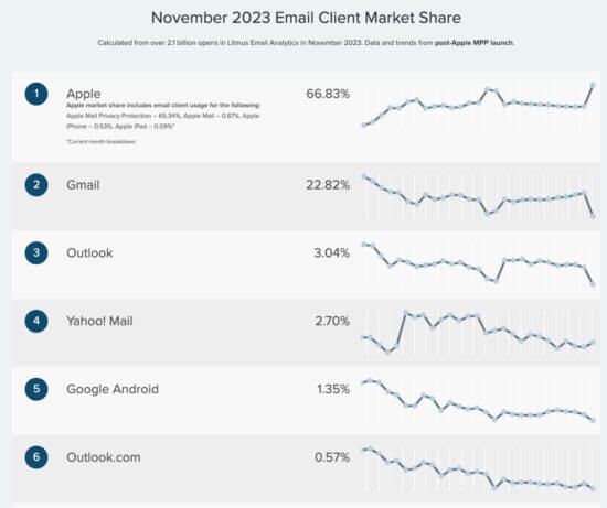 2024 Email marketing statistics compilation including open rates and ...