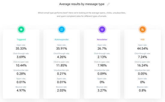 2024 Email marketing statistics compilation including open rates and ...