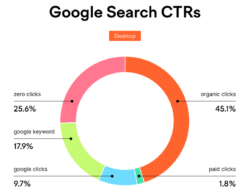 Search engine marketing statistics 2024 | Smart Insights