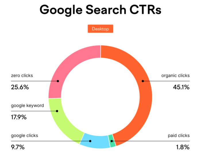Search engine marketing statistics 2024 | Smart Insights
