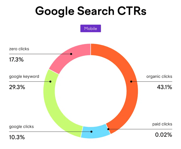 Search engine marketing statistics 2024 | Smart Insights