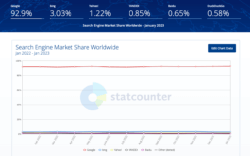 Search engine marketing statistics 2023 | Smart Insights