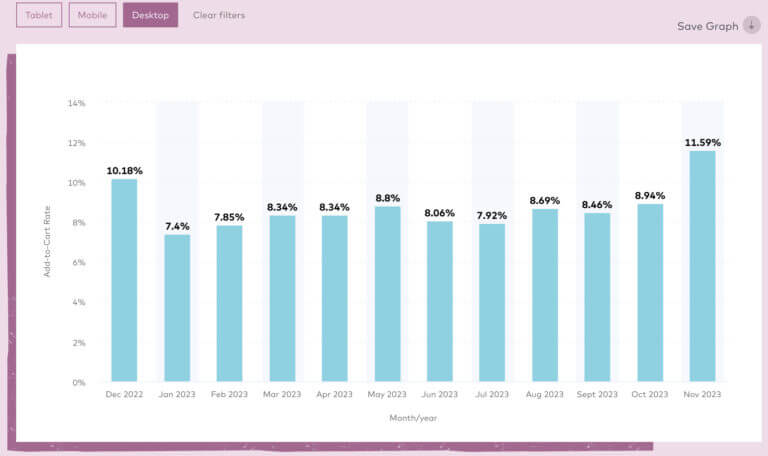 E-commerce conversion rate benchmarks - 2024 update