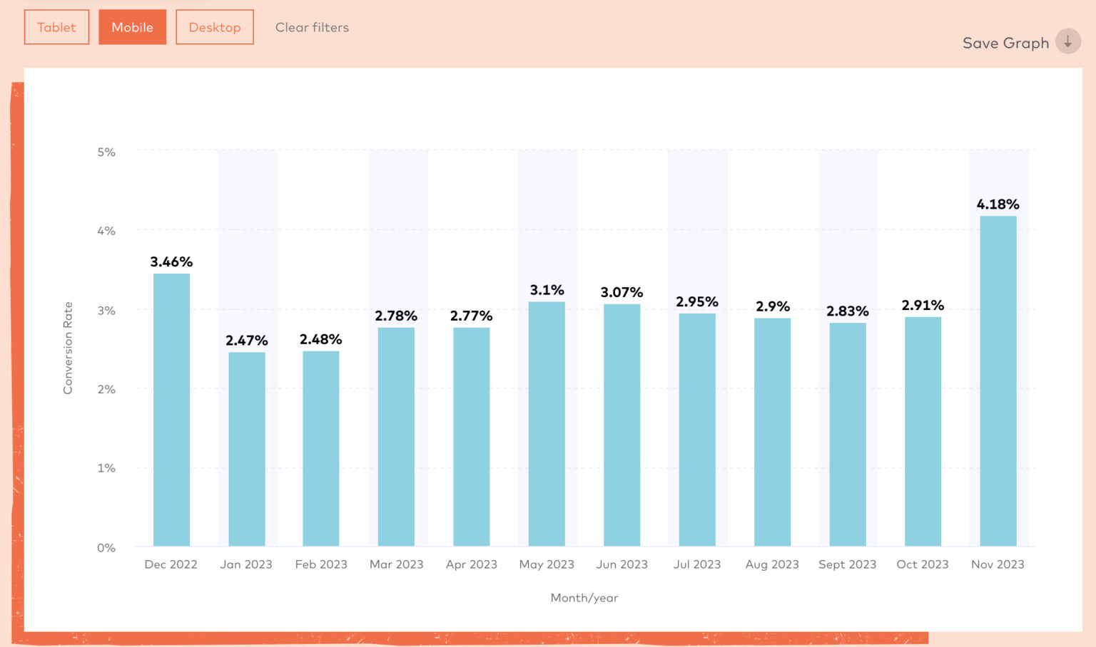 E-commerce conversion rate benchmarks - 2024 update
