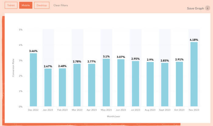 E-commerce conversion rate benchmarks - 2024 update