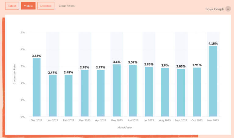 E-commerce conversion rate benchmarks - 2024 update